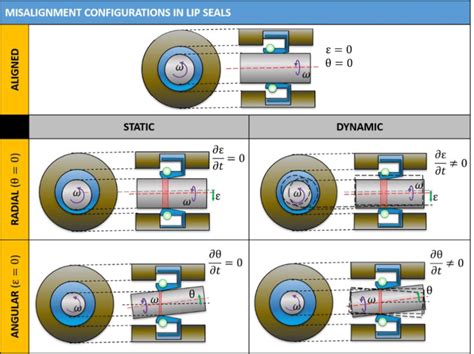 Classification Bore To Shaft Misalignment In Lip Seals Download