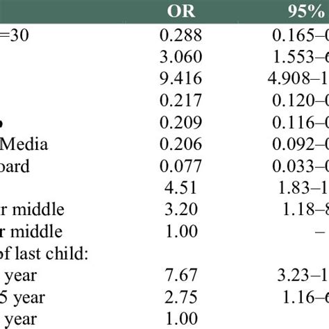 Multivariate Analysis Download Table