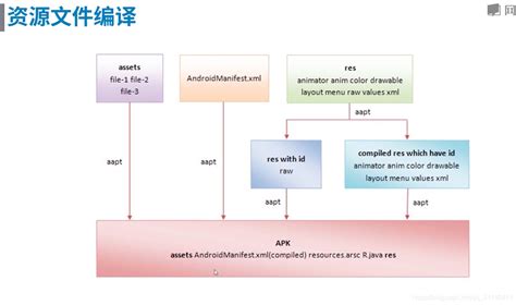 Andoird的apk构建流程与组成结构h游戏的apk结构 Csdn博客