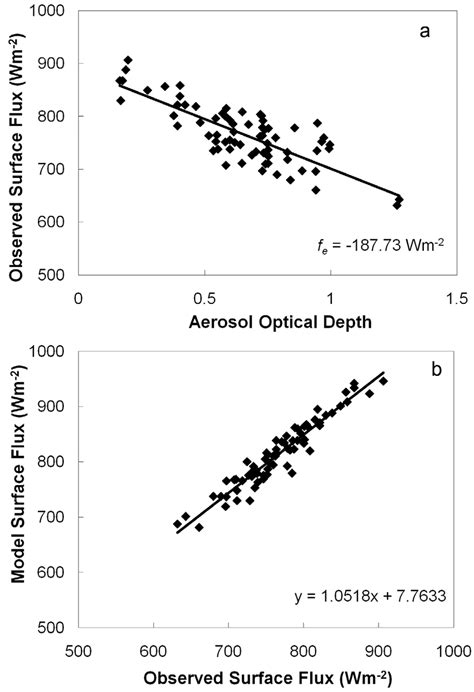 A Aerosol Forcing Efficiency At Surface From Instantaneous Download Scientific Diagram