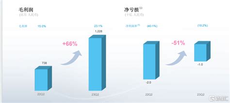 大幅减亏、商业化提速！哔哩哔哩9626hkbilius二季度如何诠释“韧性”？ 知乎