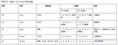 详解：西门子博图计数器指令 知乎
