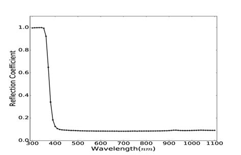 Reflection Coefficient Of Eva Type Glass Download Scientific Diagram