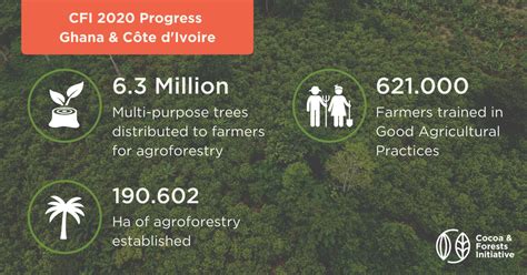 Cocoa And Forests Initiative Idh The Sustainable Trade Initiative