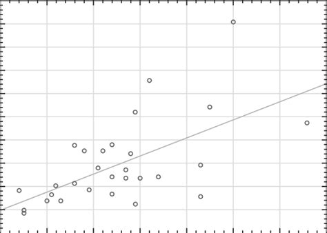 Correlation Plot Between Baseline Levels Of Stnfr1 And Iss Scores