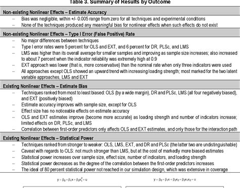 Table 2 From Polynomial Regression And Measurement Error Semantic Scholar
