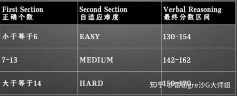 Gre算分规则详解 高分计划指南 知乎