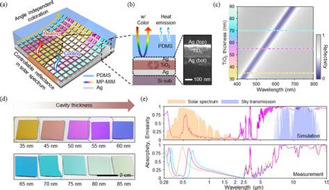 A Schematic Of Spatially Separated Colored Radiative Cooler Sscrc