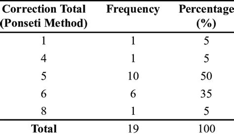 Distribution Of Ctev Frequency By Type Of Involvement Download Scientific Diagram