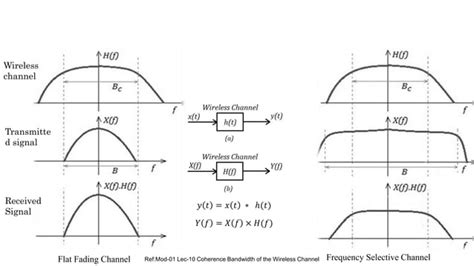 Concept Of Diversity And Fading Wireless Communication Ppt