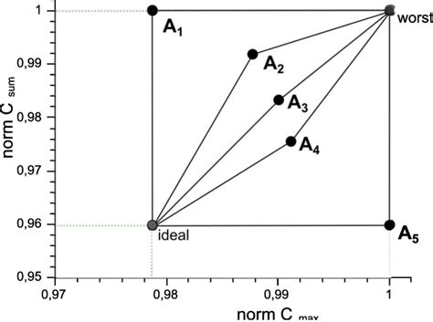 Visualization Of The Topsis Method See Fig 2 For A Sample Of Such Download Scientific Diagram