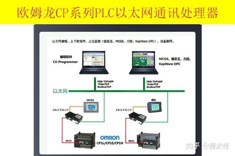欧姆龙 Cp系列plc以太网通讯处理器的应用连接组态王步骤 知乎