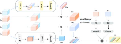 Flow Of The Multiple Feature Fusion Network Download Scientific Diagram