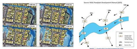 Flood Impact Assessment Flood Protect