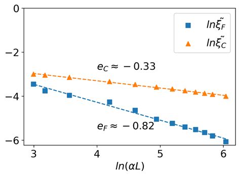 local power law scaling behavior with respect to αl for˜ξffor˜ for˜ξf