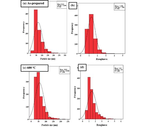 histogram of particle size and roughness of co bi nano ferrite at