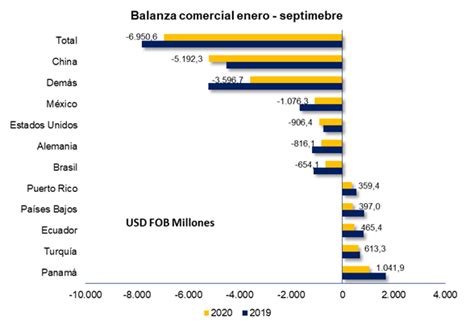 Informe De Comercio Exterior Colombiano Enero Septiembre 2020 Analdex