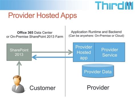 Developing A Provider Hosted Share Point App Ppt