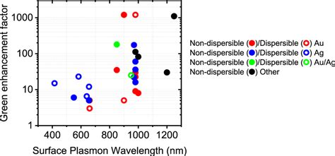 Survey Of Plasmonic Enhancement Of Upconversion From 2015 Onwards The Download Scientific