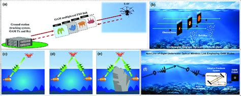 Diverse Oam Communications In Multiple Scenes A Concept Of A