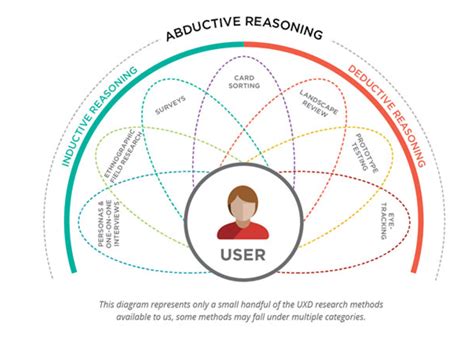 Abductive Reasoning Though Inductive And Deductive Methods Are Both