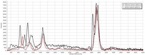 Raman Spectra Of Alcoholic Molecules Physicsopenlab