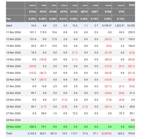 US Spot Ether ETFs See Record Daily Inflow At 332 Million Cryptopolitan