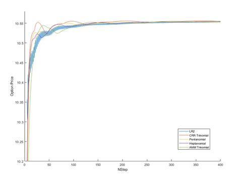 3 Leisen Reimer Pp2 Crr Trinomial Amm Trinomial Trees Pentanomial Download Scientific