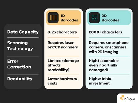 1d Vs 2d Barcodes An Explanation For Small Business Owners
