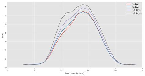 Plots Of The Mae Prediction Error Vs The Prediction Horizon Obtained
