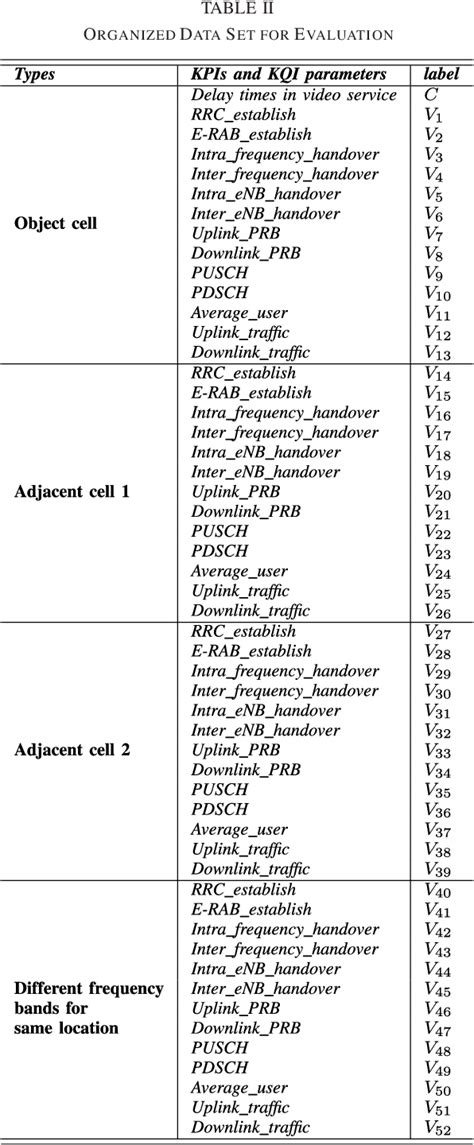 Table Ii From Cellular Qoe Prediction For Video Service Based On Causal Structure Learning