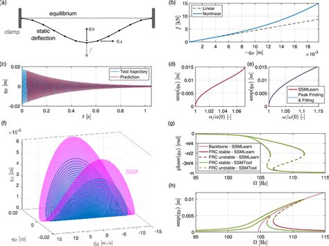Plot A Shows The Finite Element Discretization Of The Beam Including Download Scientific