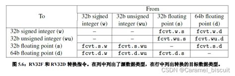 risc v学习基础（五） risc v伪指令 csdn博客
