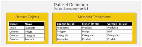 在多语言 Power Bi 报表中使用区域设置值 Power Bi Microsoft Learn