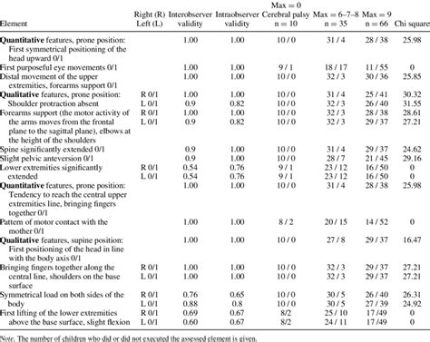 Elements Of Motor Performance Assessment In The Second Month Download Table