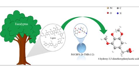 Selective Conversion Of Lignin Catalyzed By Palladium Supported On N