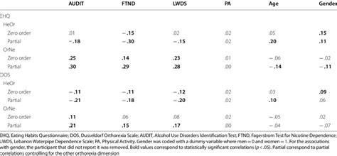 Zero Order And Partial Correlations Between Variables Download Scientific Diagram