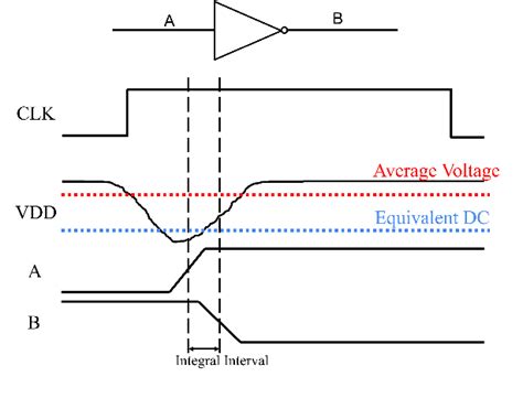 Figure 3 From Dynamic Supply Noise Aware Timing Analysis With Jit Machine Learning Integration