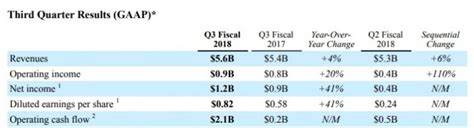 Qualcomm Announces Growth In Latest Quarter Pulls Out Of NXP Acquisition GSMArena Com News