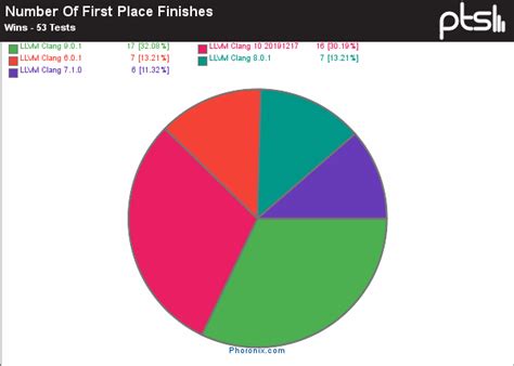 Benchmarks Of Llvm Clang 60 Through Clang 100 Compilers Phoronix