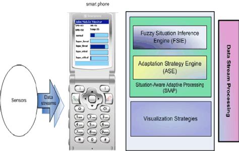 An Architecture For Situation Aware Adaptive Visualization For