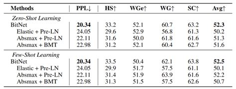 Bitnet Scaling 1 Bit Transformers For Large Language Models Review And Derivation Programming