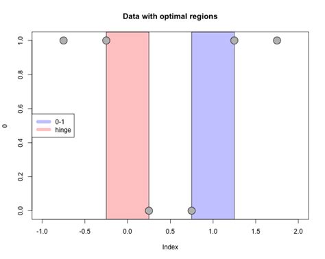 Machine Learning Scenario Where Minimizing Loss Is Different Than
