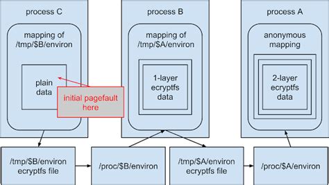 Project Zero Exploiting Recursion In The Linux Kernel