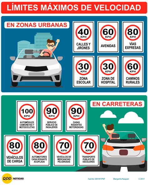 Cuáles son los límites máximos de velocidad en avenidas vías expresas