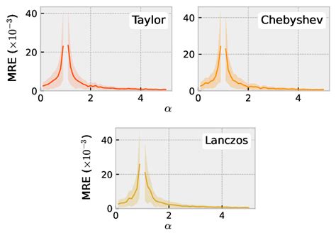 α vs MRE curves for fractional α order algorithms Download