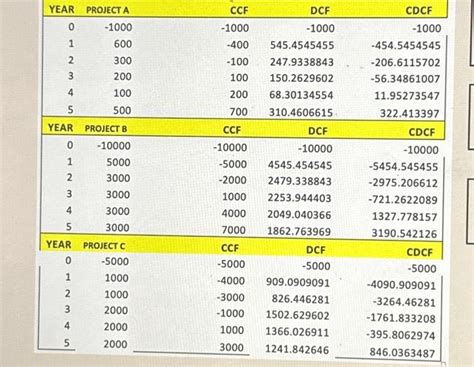 Solved Begin Tabular Rrrrr Hline YEAR PROJECT A Chegg