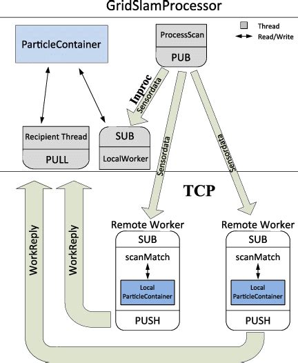Stateful Architecture Download Scientific Diagram