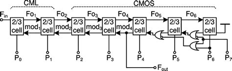Circuit Diagram Of The Programmable Cascaded Divider Download Scientific Diagram