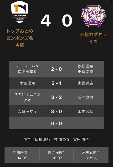 ノジマtリーグ 2023 2024シーズン 公式戦 8月6日開催 トップおとめピンポンズ名古屋 Vs 京都カグヤライズ 試合結果 スポーツマニア
